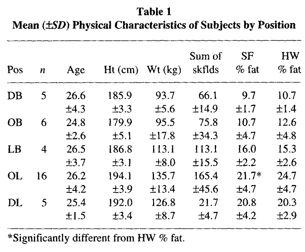 How to Measure Body Fat and Body Fat in Elite Athletes